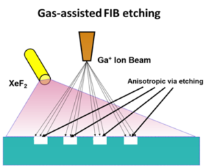 What and Why of FIB Circuit Editing – ABER-Labs
